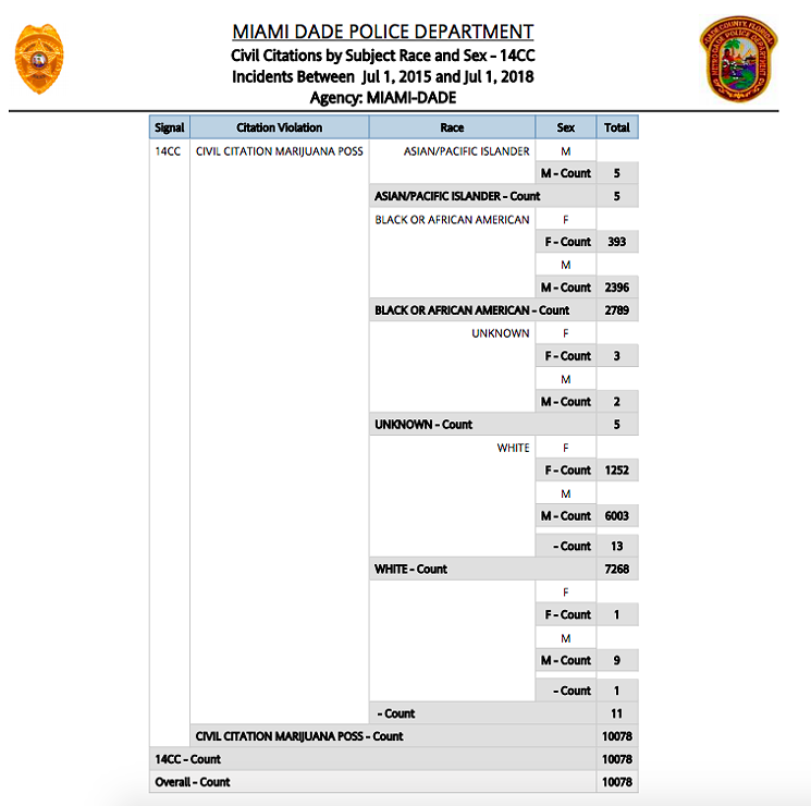 White People Get Pot Citations, While Black People Are Jailed, Miami ...