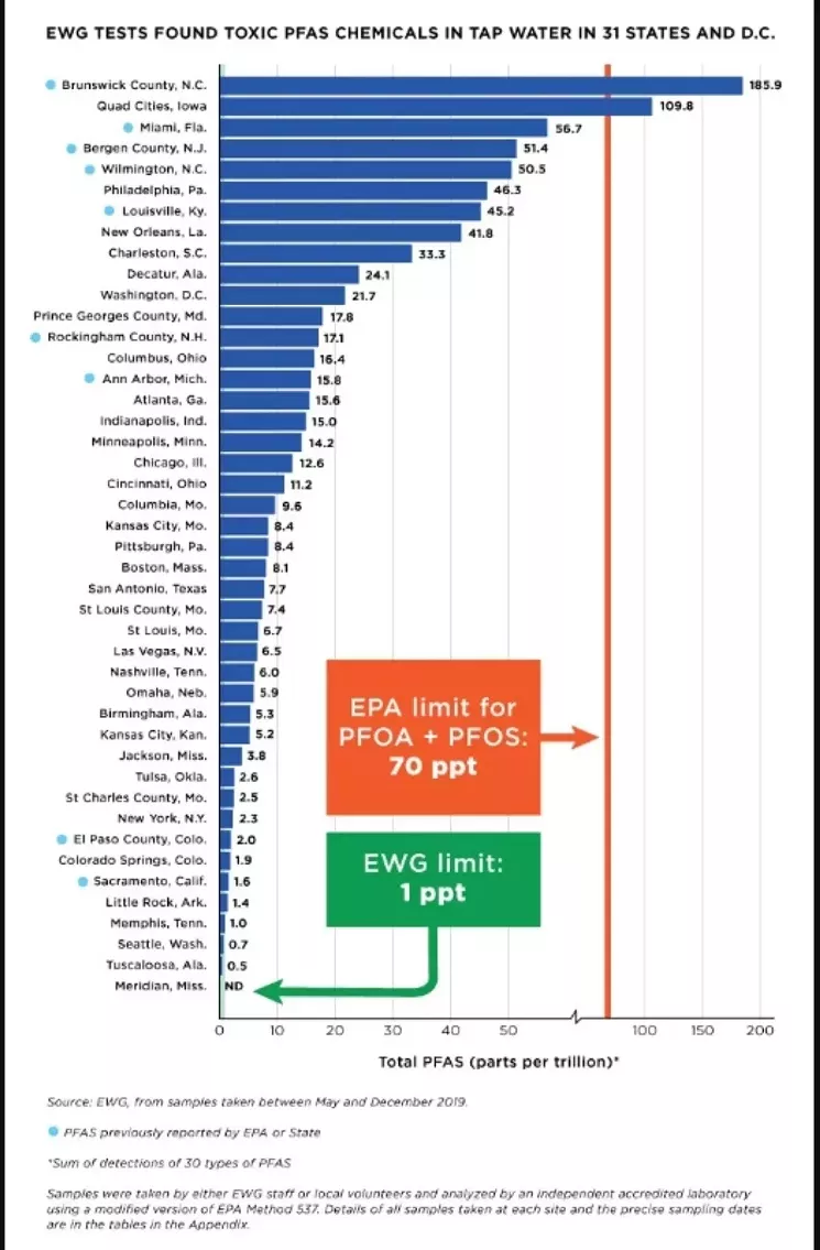 Miami Drinking Water Has High Levels of PFAS Chemicals, Per ...