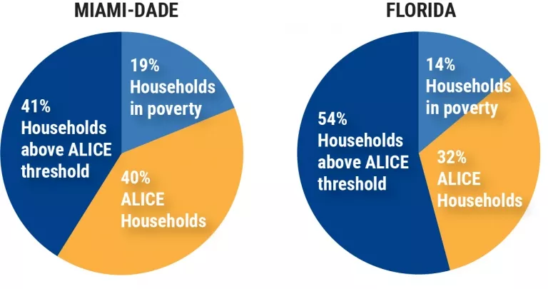 United Way Study: More Miami Residents Struggle to Cover Basic Costs ...