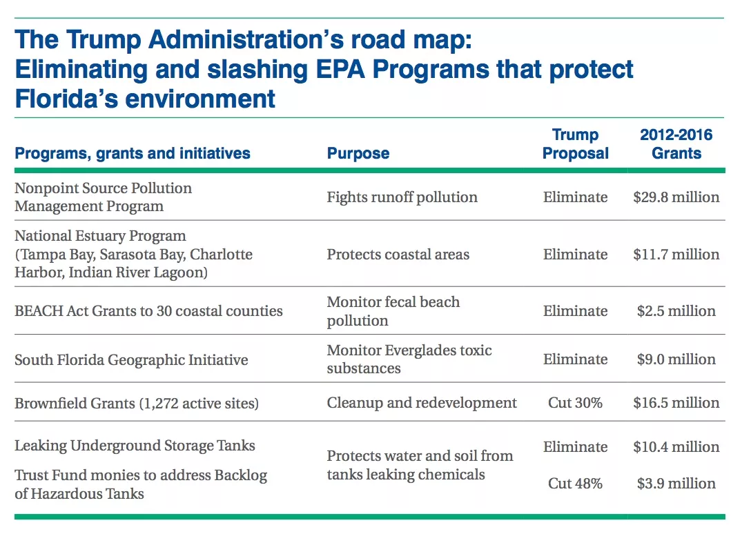 EPA Cuts Will Destroy Florida Beaches, Soil, and Everglades, Group ...